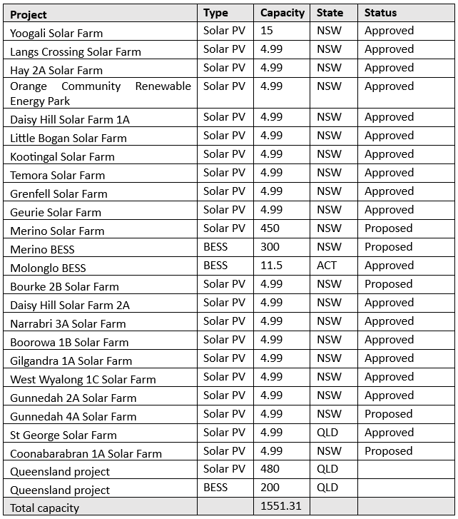 EDP Renewables takes over large Aussie project book | AltEnergy